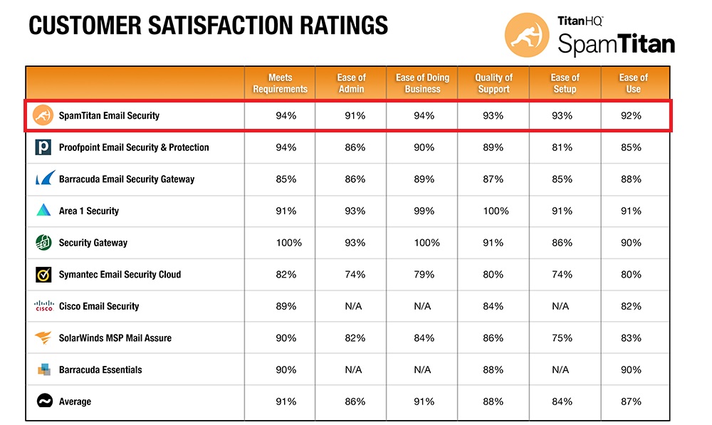SpamTitan Named Cloud Email Security Leader in 2019 G2 Crowd Report
