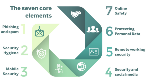 Cyber Security Awareness Assessment Checklist