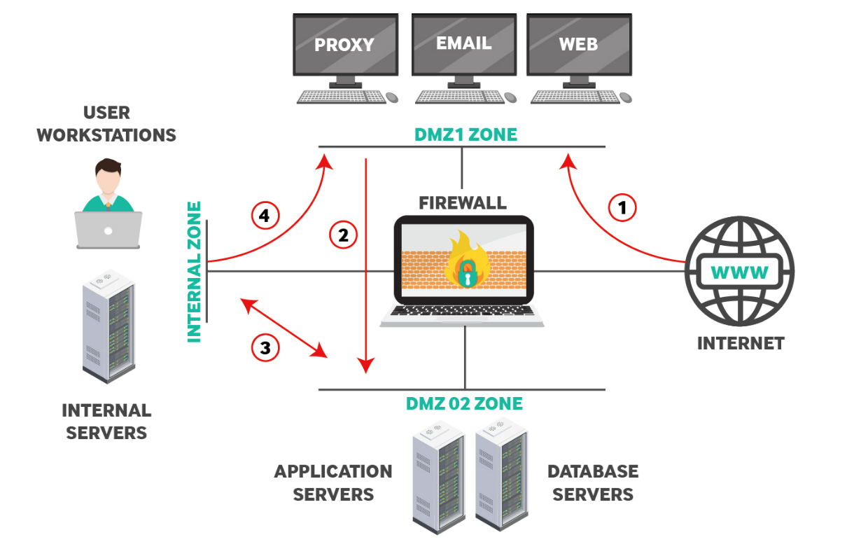 Best Firewall Security Zone Segmentation Free Guide
