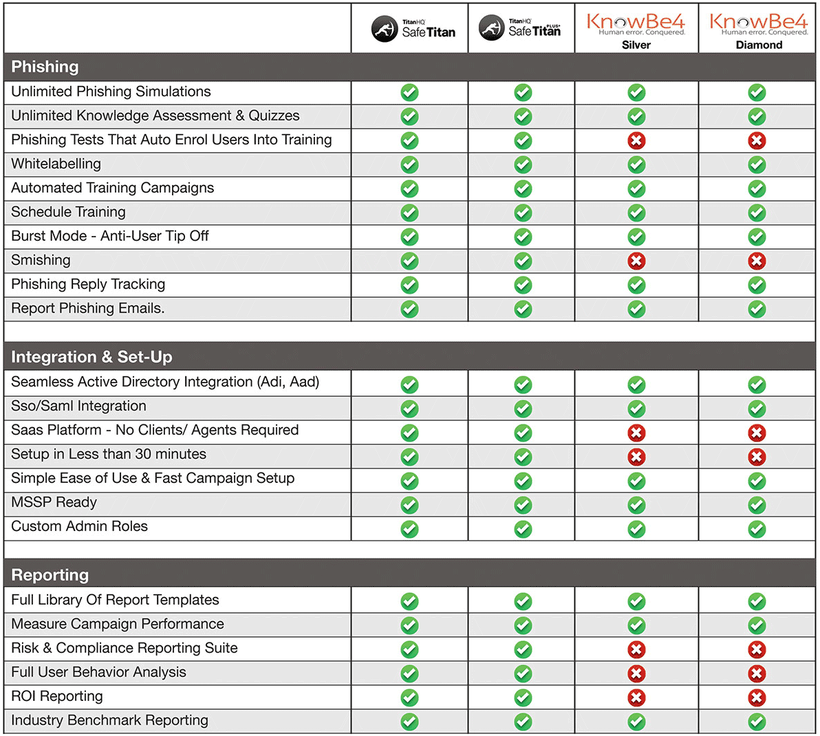 KnowBe4 Alternative - SafeTitan Security Awareness Training
