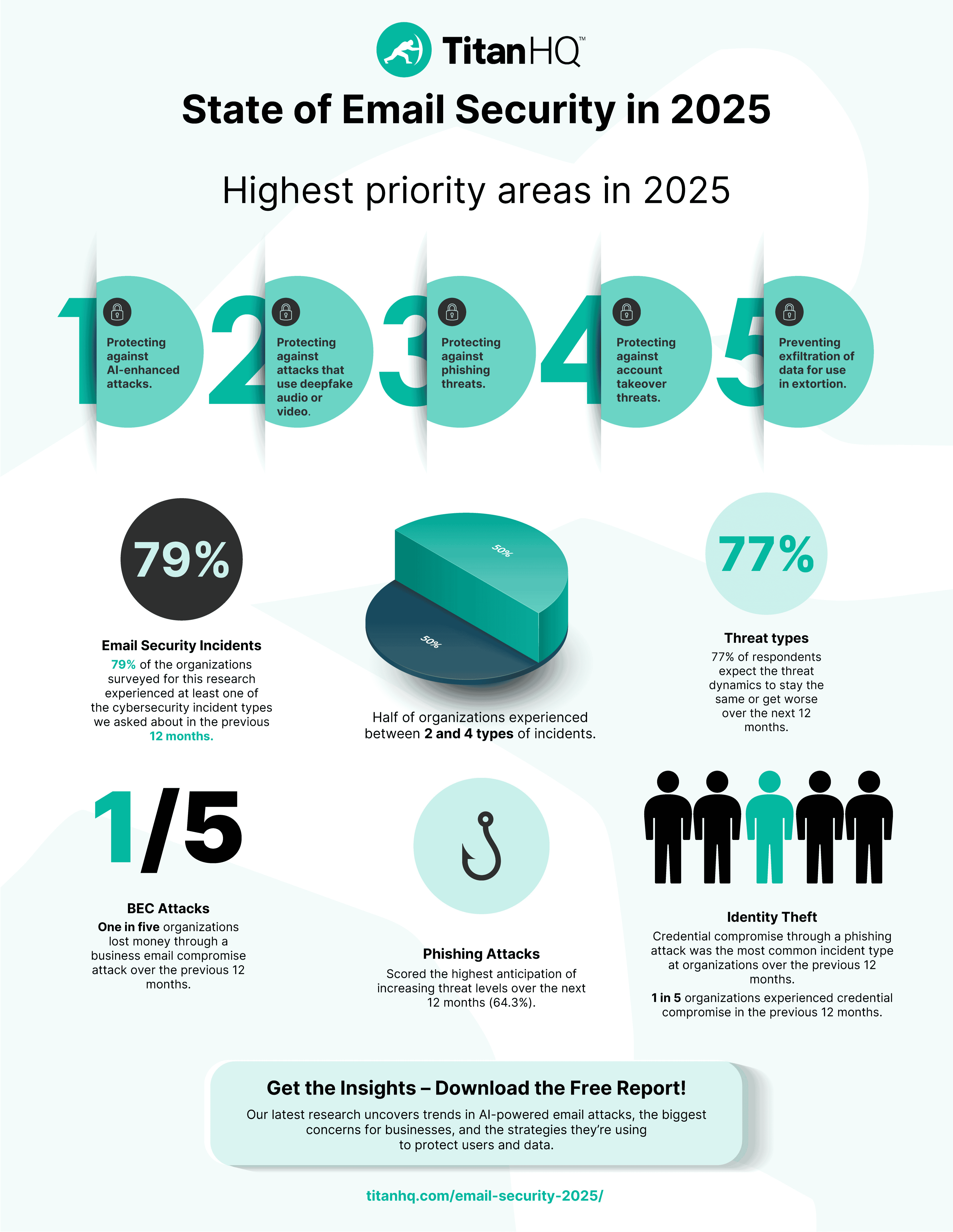 Infographic State of Email Security Report